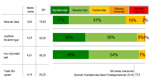 Once again, Bankgirot's customers give us a fantastic score! - Bankgirot